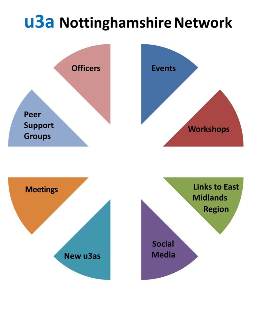 About Us - Nottinghamshire Network of u3as